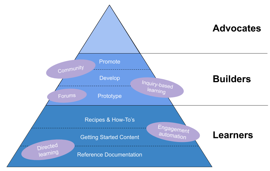 The Skateboard Mindset in Product Development | by Byrne Reese | Medium