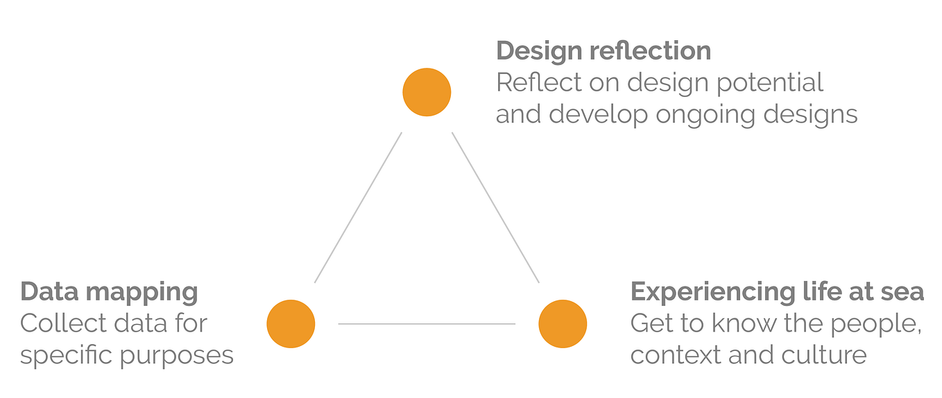 Process: Before going to the field | by Etienne Gernez | Ocean Industries Concept Lab | Medium