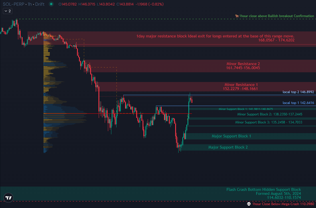 Solana (SOL) Technical Analysis | 3.5.2025 | by block_tracer | Mar, 2025 | Medium