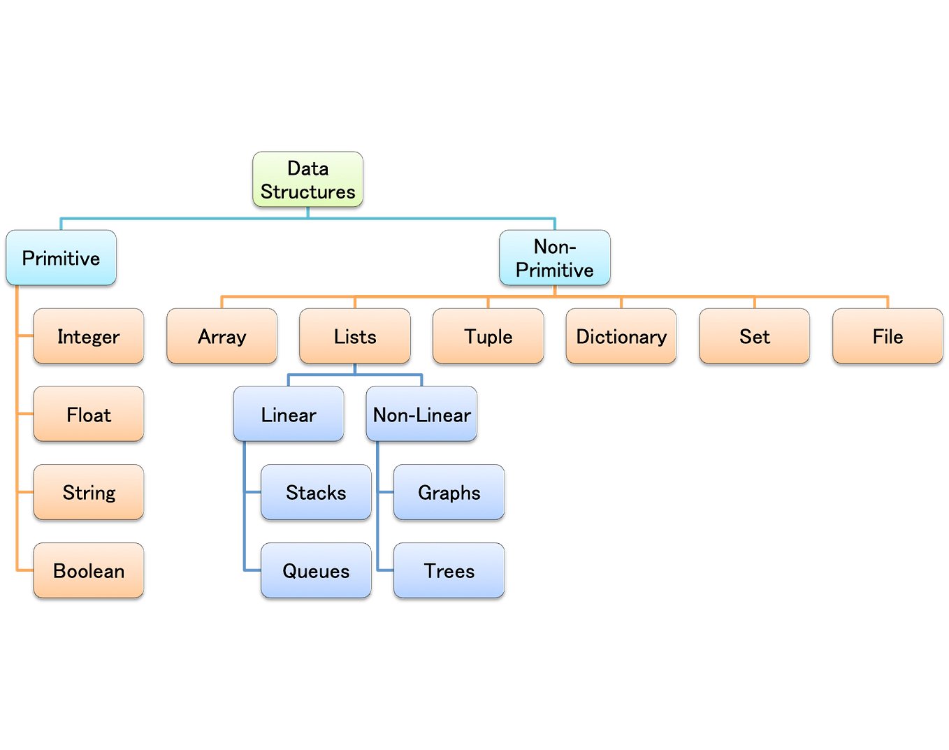 study notes: Handling Skewed data for Machine Learning models | by ...