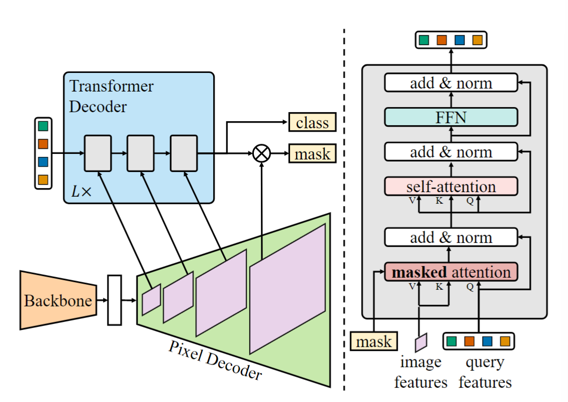 [Paper reading]Masked Autoencoders | by Janey | Medium
