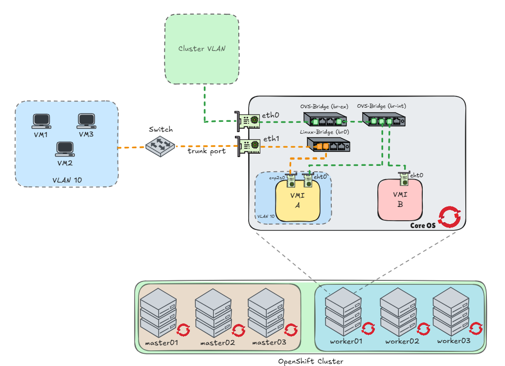 Simplifying Multi Network Connectivity In Openshift With Multus Cni By Ahmed Draz Devopsdev 1284