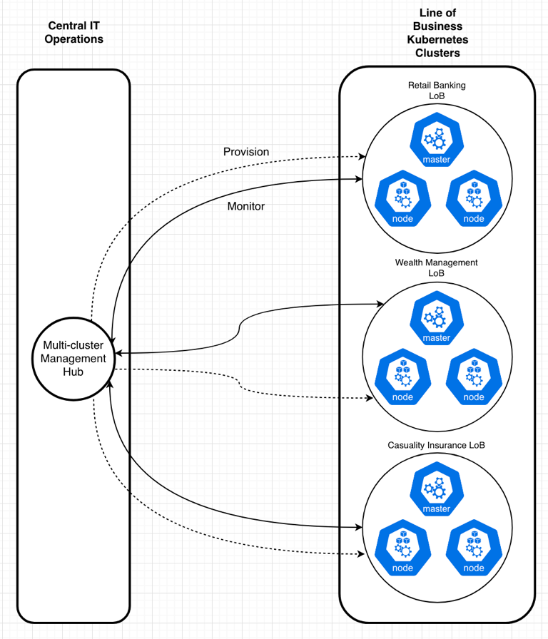 Using Ark and Restic to provide DR for IBM Kubernetes Service | by Mark ...