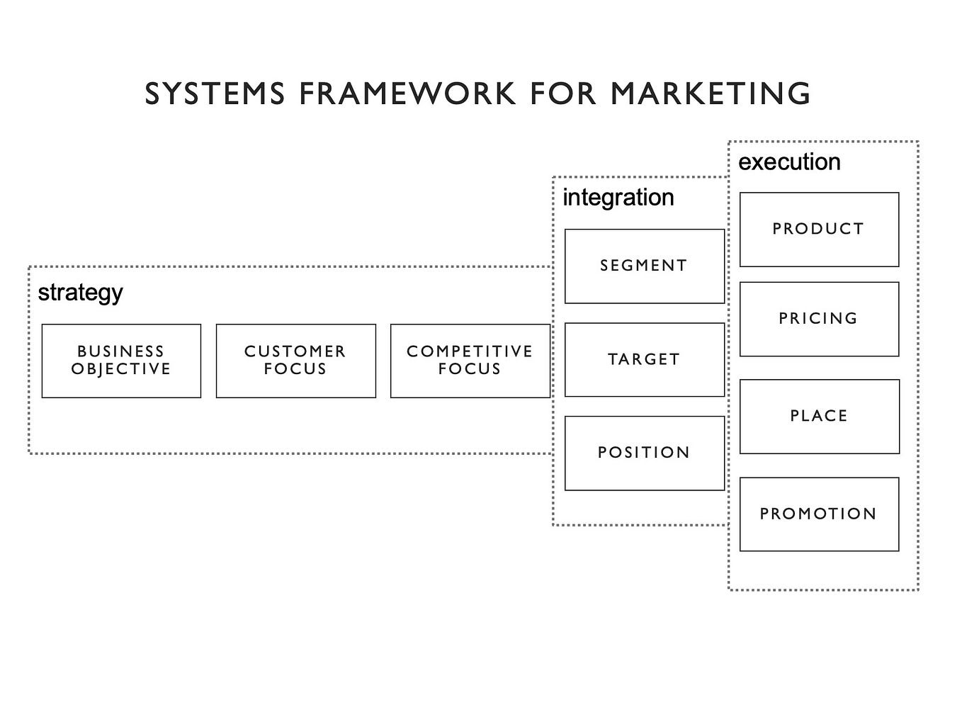 Marketing Management: A Systems Framework (4) | by Christie Nordhielm ...