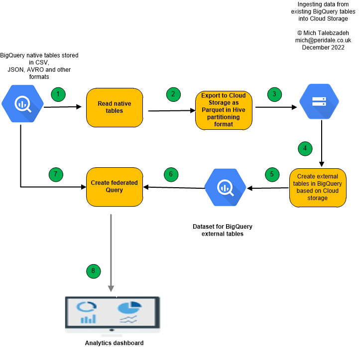 ETL pipeline with Airflow to load Oracle data to Aerospike on Prem ...