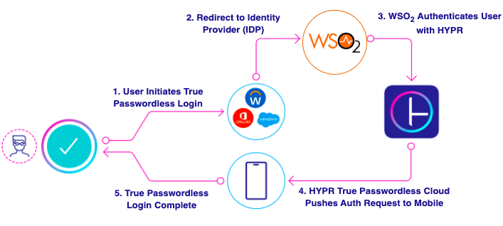 How to Implement Passkey Authentication in WSO2 Identity Server for Enhanced Security | Medium