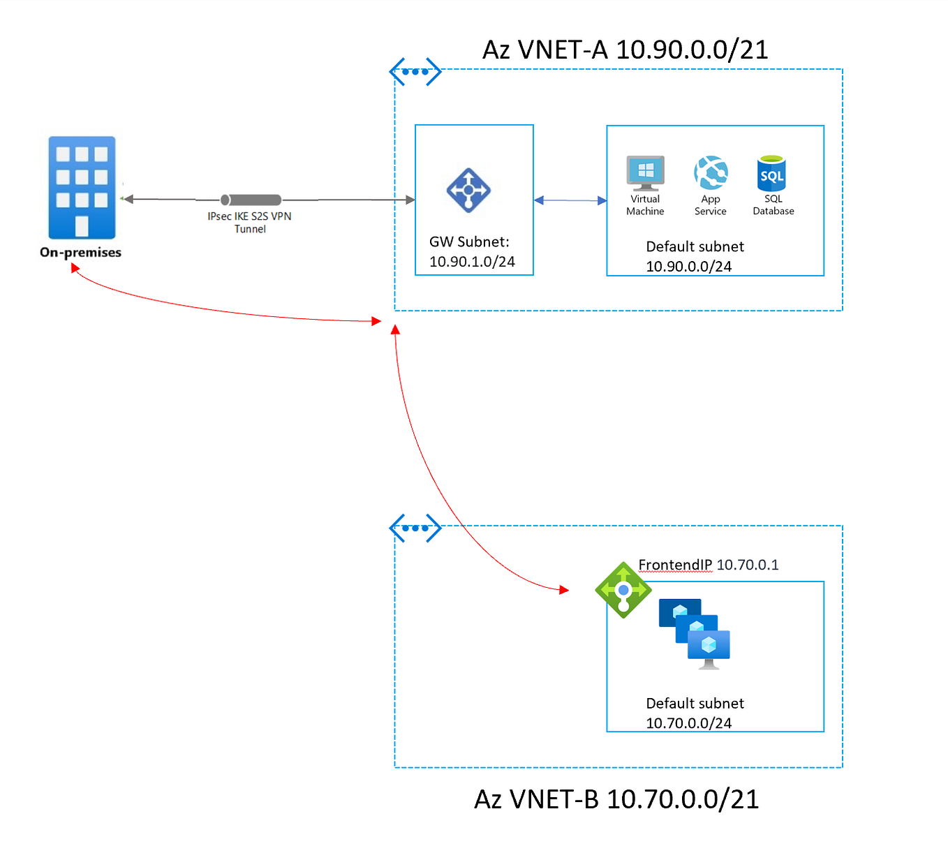 Azure Web App Environment-Based Configuration: Dynamically Loading Configuration Settings | by ...