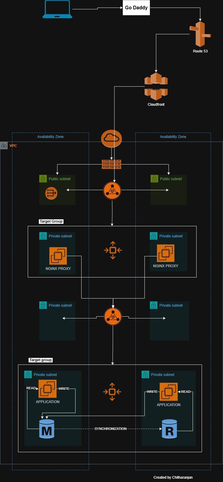 Stateful and Stateless AWS Traffic Handling | by Min_Minu | Medium