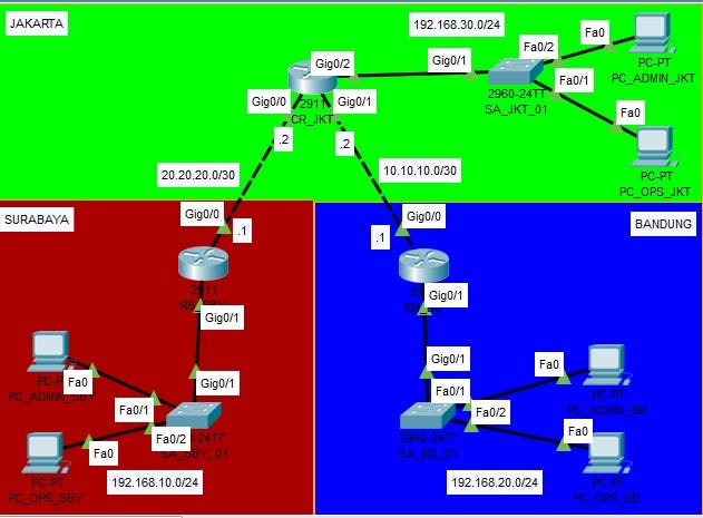 Belajar Routing Static di Cisco Packet Tracer untuk Pemula | by Tedy Rizaldi | Medium