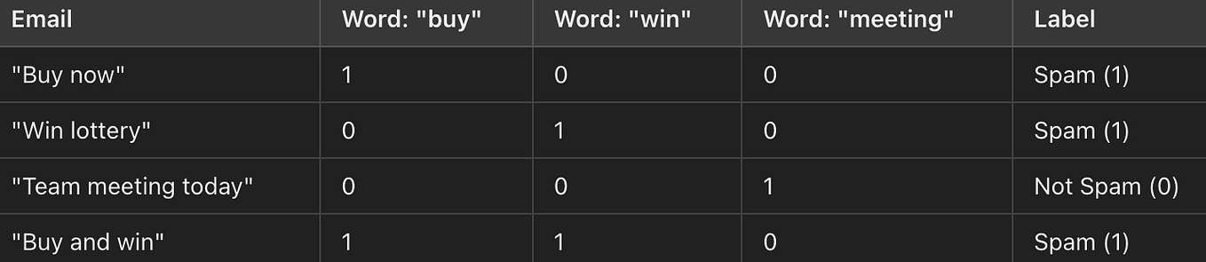 Text-Classification using Naive Bayes Classifier (NBC) from scratch ...