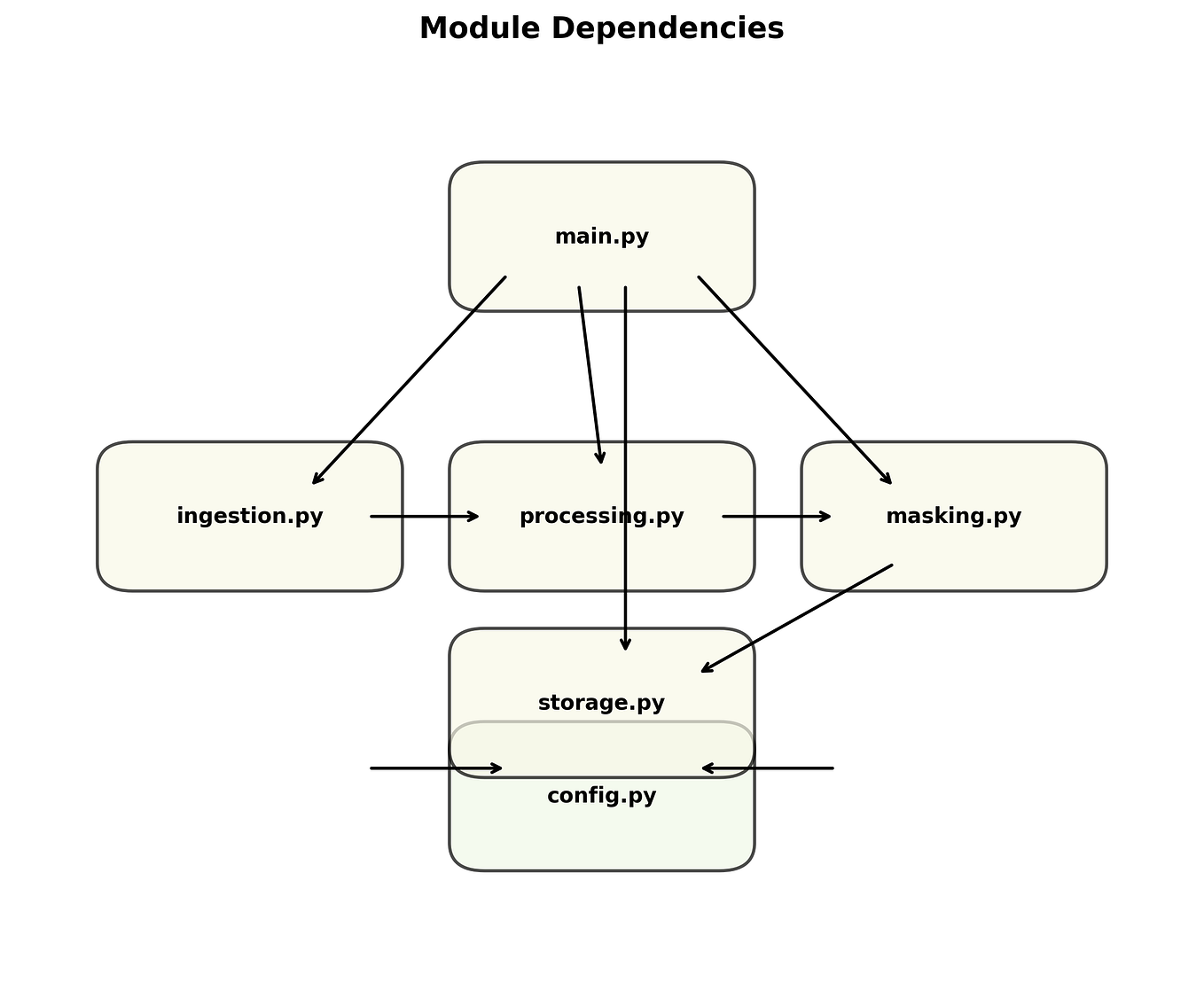 AWS Lambda Interview Guide: Key Questions Every Data Engineer Should Know | by Pritam Deb | AWS ...