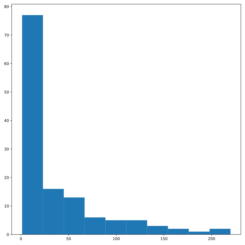 Python ile Korelasyon Analizi. Veri setlerinde değişkenler… | by Enes ...