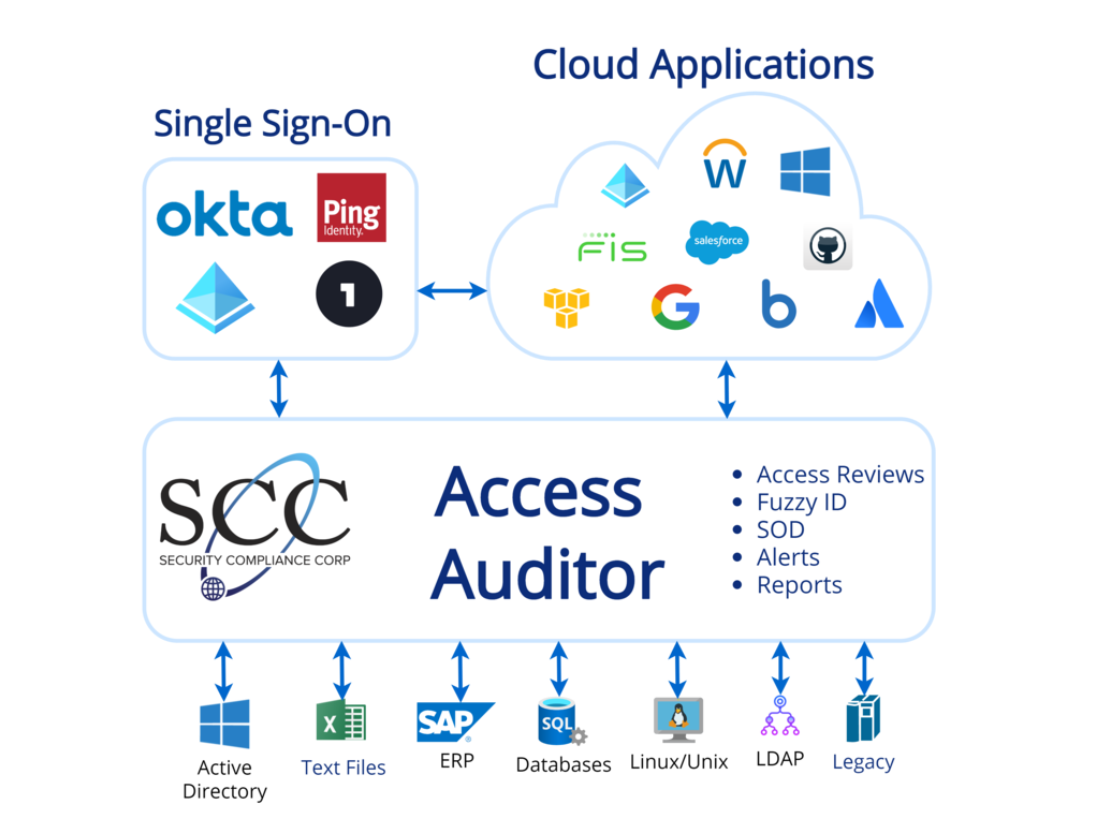 The Importance and Best Practices of User Access Reviews | by Security ...