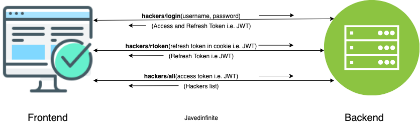 All about JWT (part-3 React-UI). Hey! Geeks, welcome to the 3rd-part of ...