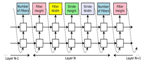 Neuroevolution and Neural Architecture Search: An Overview | by Arjun ...