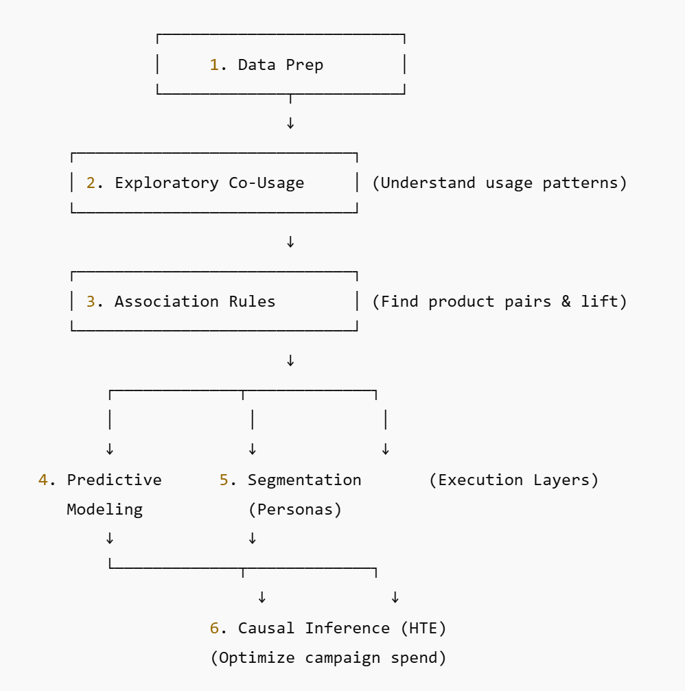Understanding Double Machine Learning For Causal Inference A Practical