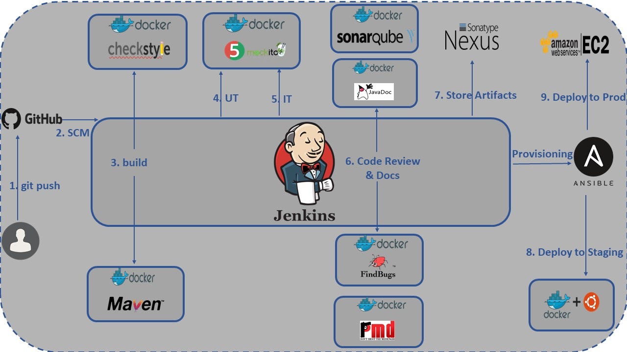 Création d’un pipeline DevOps. Description … | by Ahmed KHALED | Medium