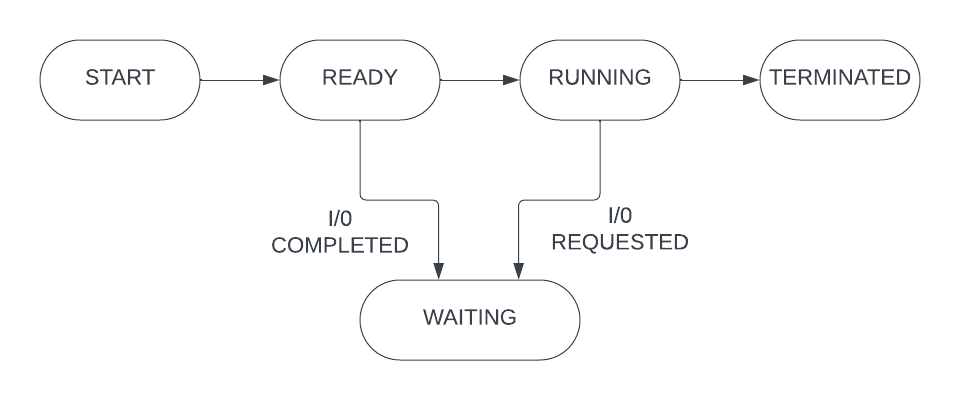Memory Management In Operating Systems | by Thormiwa | Medium