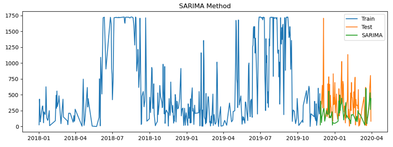 An Overview of Time Series Forecasting with ARIMA Models | by Tian Jie ...
