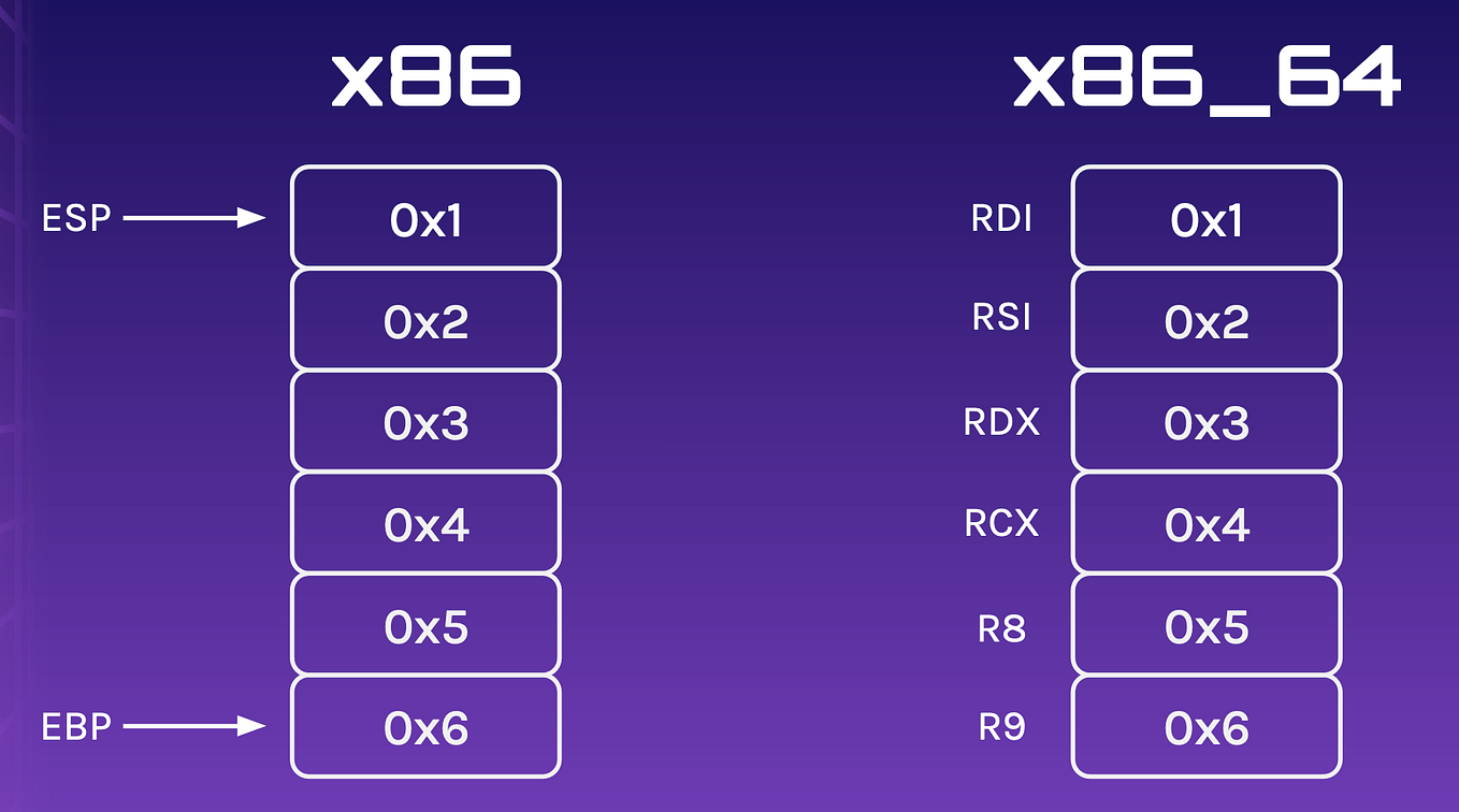 How do I even pwn anything in CTFs - Part 2 | Medium