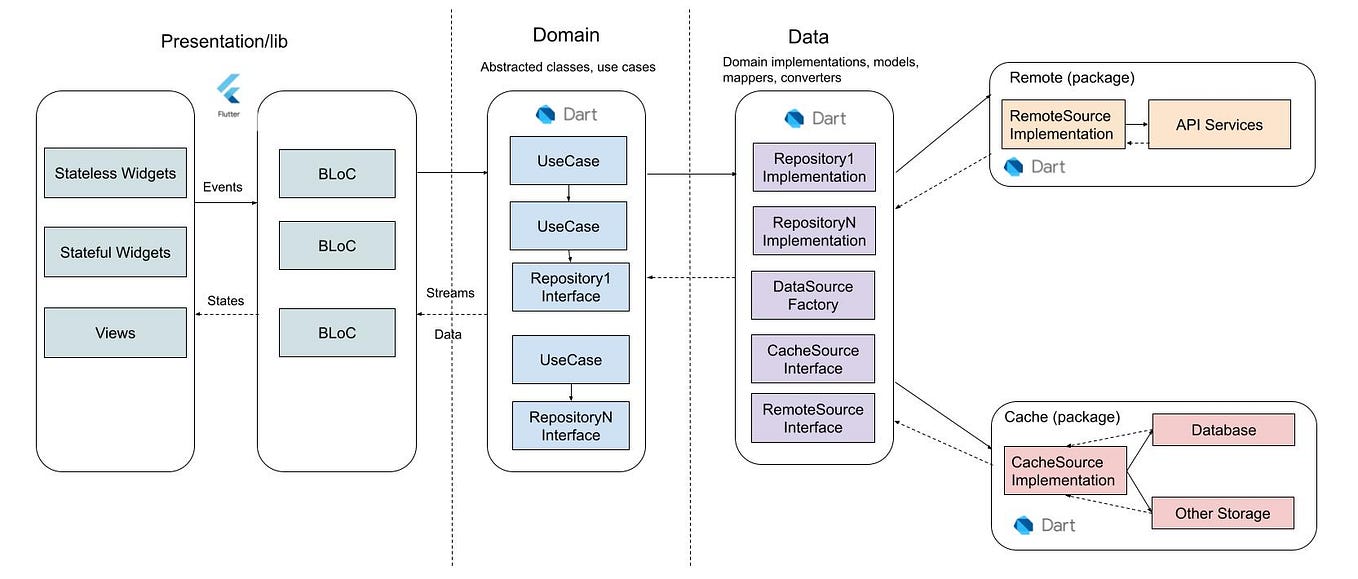 Flutter Mobile — Clean architecture (part 1) | by AbedElaziz Shehadeh ...