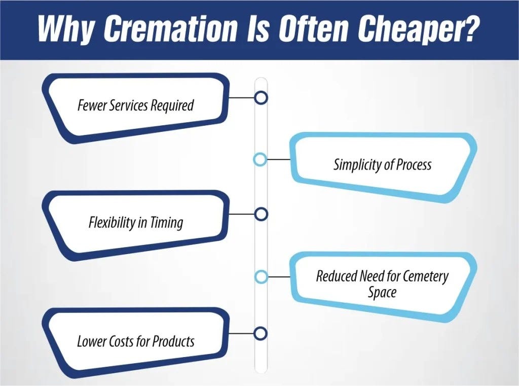 Prepaid Funeral Plans: Types, Benefits, and Drawbacks | by ...