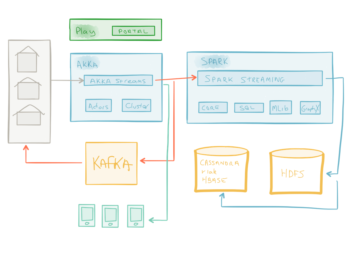 Modelling Reactive Systems with Event Storming and Domain-Driven Design | by Kevin Webber ...