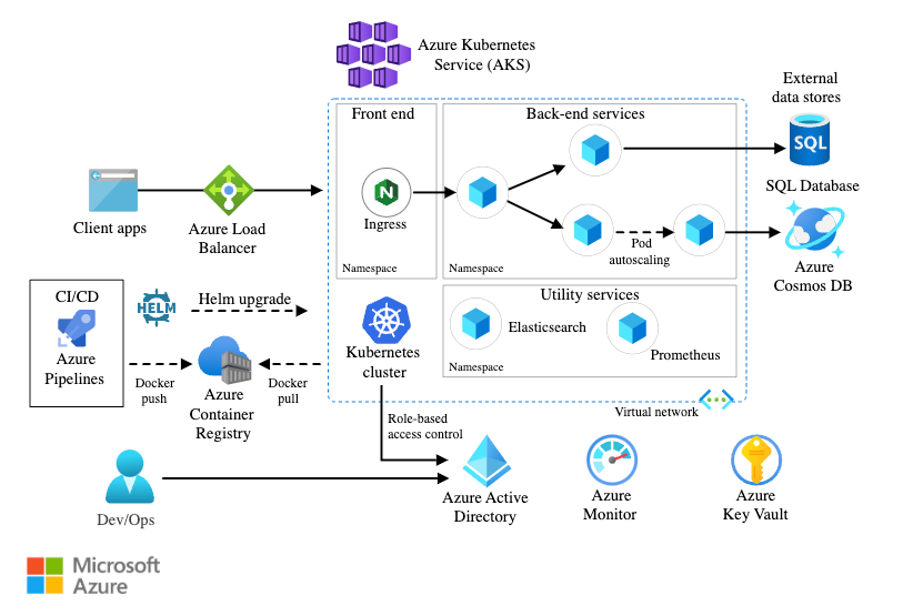 Deploying Your React App to Azure Using DevOps Pipelines | by Has San ...