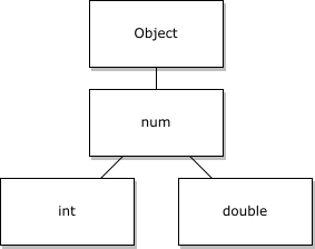 Object-Oriented Programming in Dart. | by David Mochoge | Medium