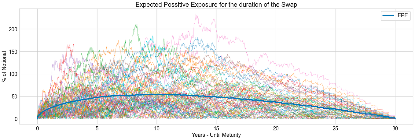 Simulating The Heston Model With The Quadratic Exponential Scheme By Alexander Tsoskounoglou