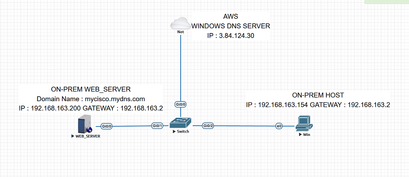 Integrating AWS Cloud with SD-WAN Controllers. | by Sadananda.S | Medium