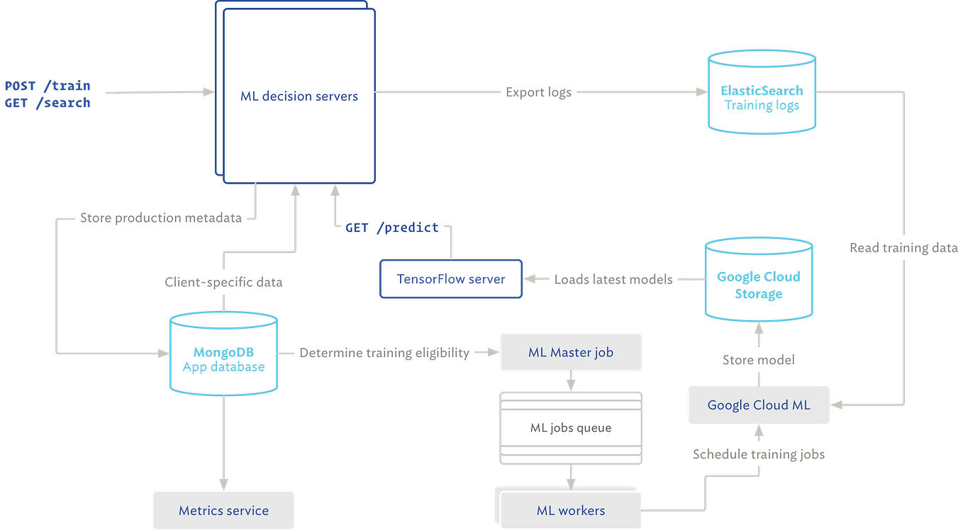 Taming Tensorflow Serving with Kubernetes for Dynamic Model Deployment ...