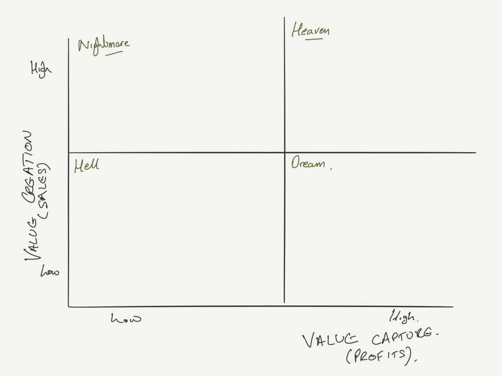When to use the business model canvas? | by Denis Oakley | Medium