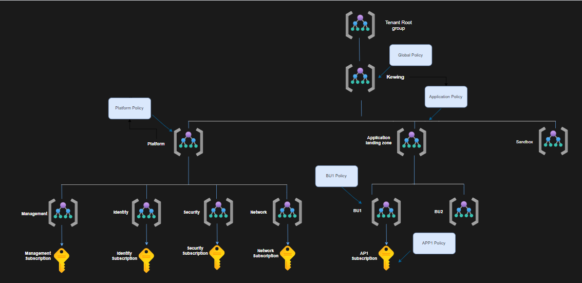 Securing a 3-tier Web Application on Azure | by Armandkeza | Medium