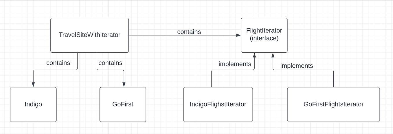State design pattern. The State design pattern comes in handy… | by ...