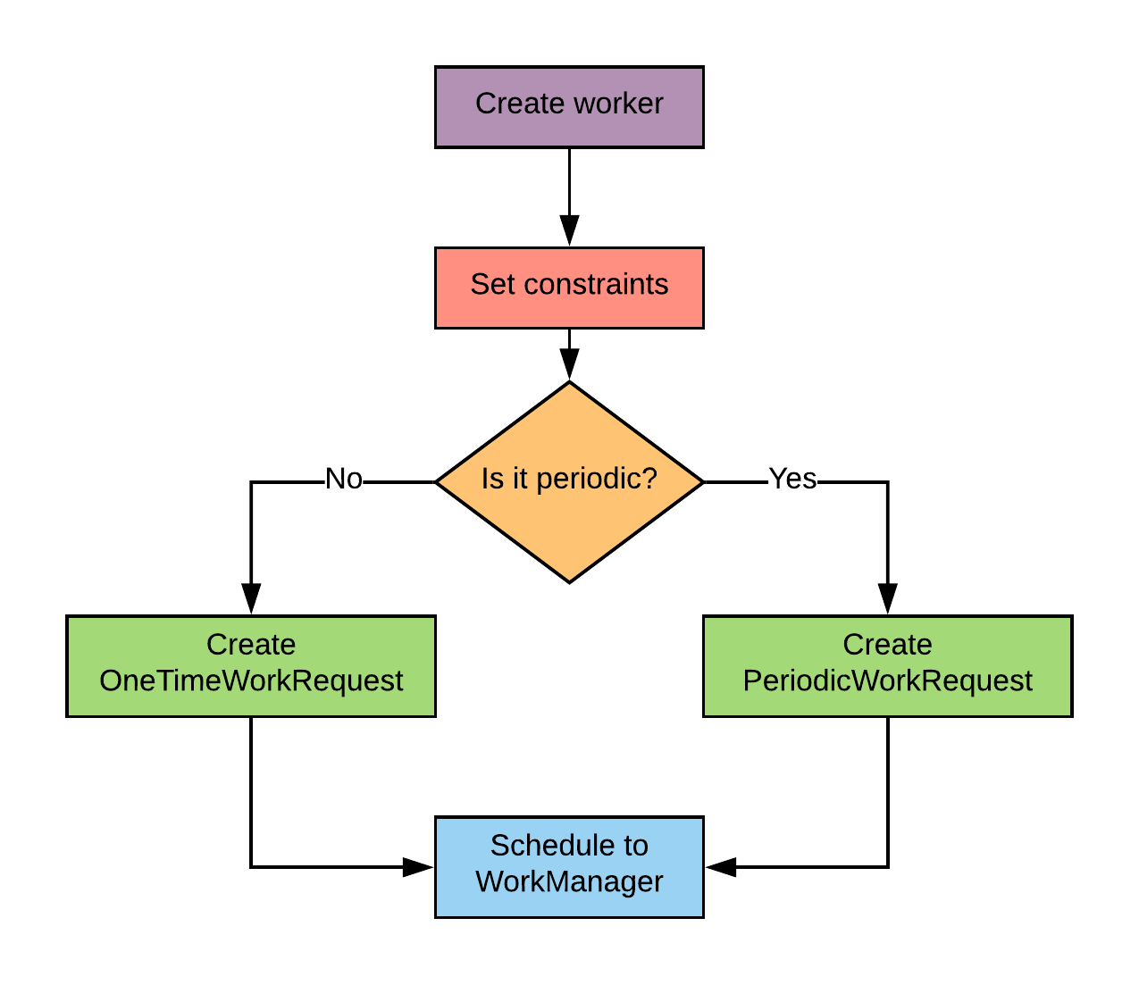 Consuming REST API using Retrofit Library with the help of MVVM, Dagger 2, LiveData and RxJava 2 ...