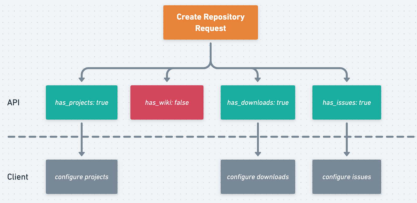 Designing effective Experience APIs: Principles, Patterns, Anti ...