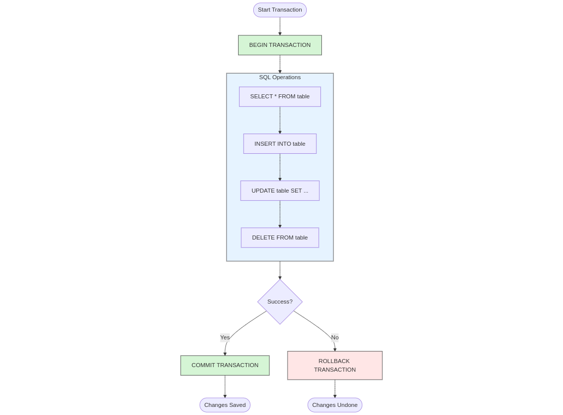Understanding Database Transactions and Concurrency Control | by ... Understanding Database Transactions and Concurrency Control | by ...