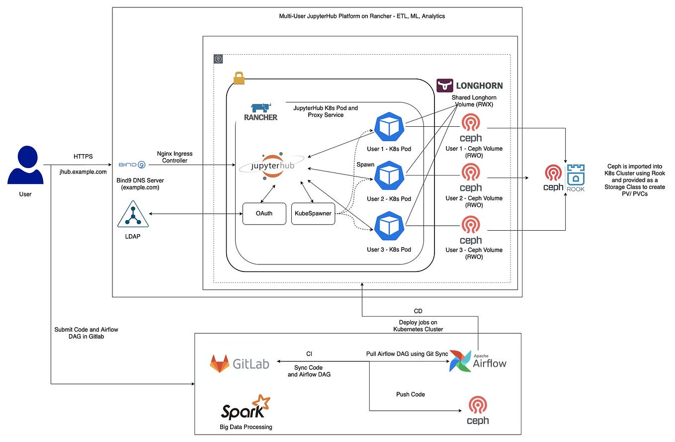 Databricks on AWS. Databricks is a Unified Data Analytics… | by Prateek ... Databricks on AWS. Databricks is a Unified Data Analytics… | by Prateek ...