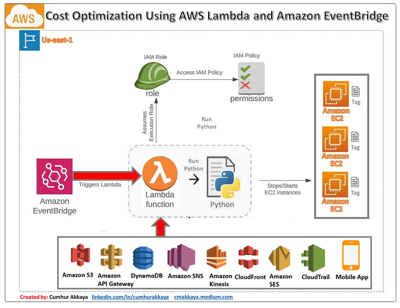 GCP to AWS migration: A comprehensive guide | by Chirag Softweb | Towards AWS