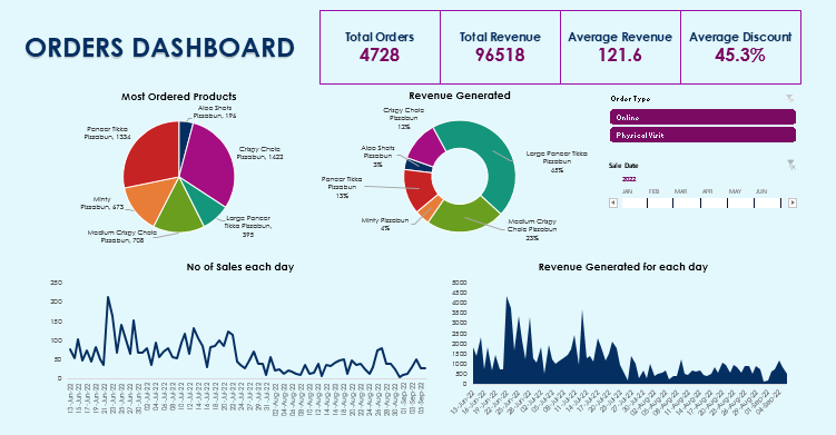 4. Sales Data Analysis using MS Excel and Power BI | by Chaithanya Asok | Medium