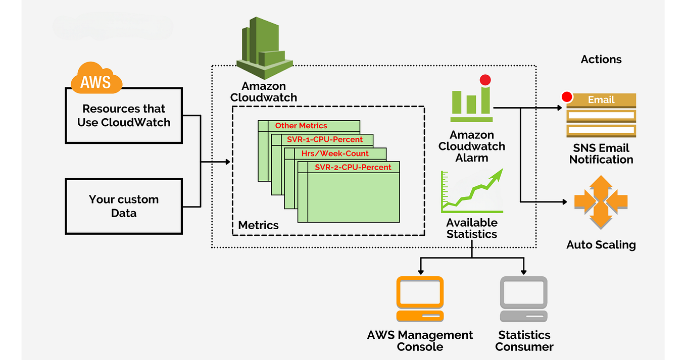 Monitor AWS EC2 memory utilization and set CloudWatch Alarm | by Vaibhavi Deshmukh | Medium
