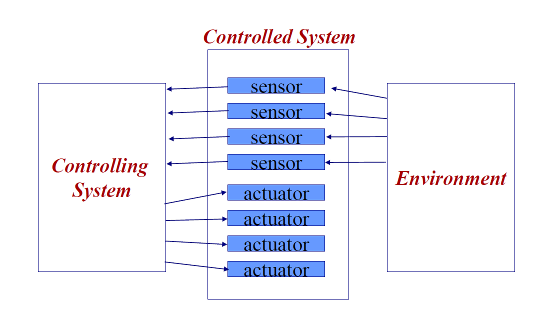 RTOS: System Under Pressure. With the scheduling and servers done… | by ...