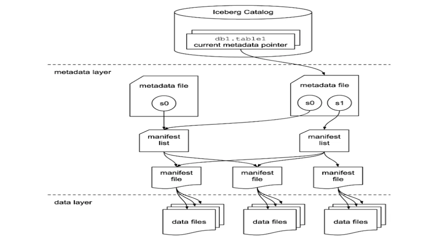 How to integrate Databricks with Snowflake-managed Iceberg Tables | by ...