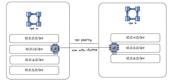 Google Networking Deep Dive — What’s behind the scenes | by Arnaud ...