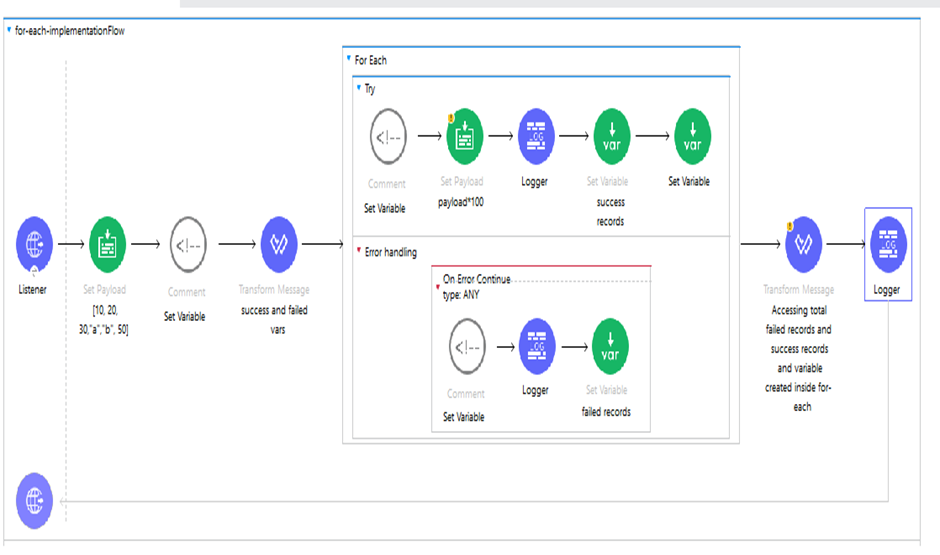 Mulesoft Error Handling: Mastering On Error Propagate and On Error Continue | by YASWANTH KUMAR ...