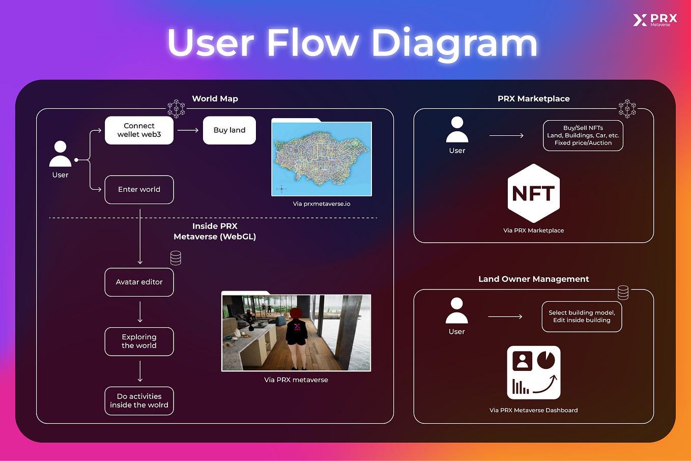 PRX Metaverse User Flow Diagram. To explore PRX metaverse, users can ...