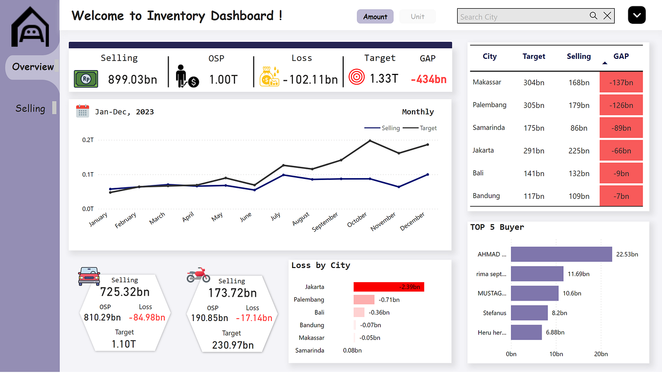 Data Analyst Project (Finance): Digital Channel Analysis using MS SQL Server and Power BI | by ...