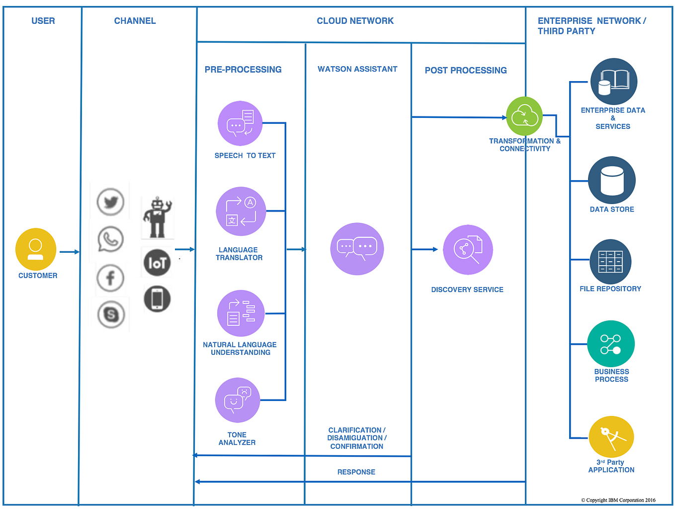 An expert practitioner’s guide to the new Watson Assistant | by Dan O'Connor | IBM watsonx ...