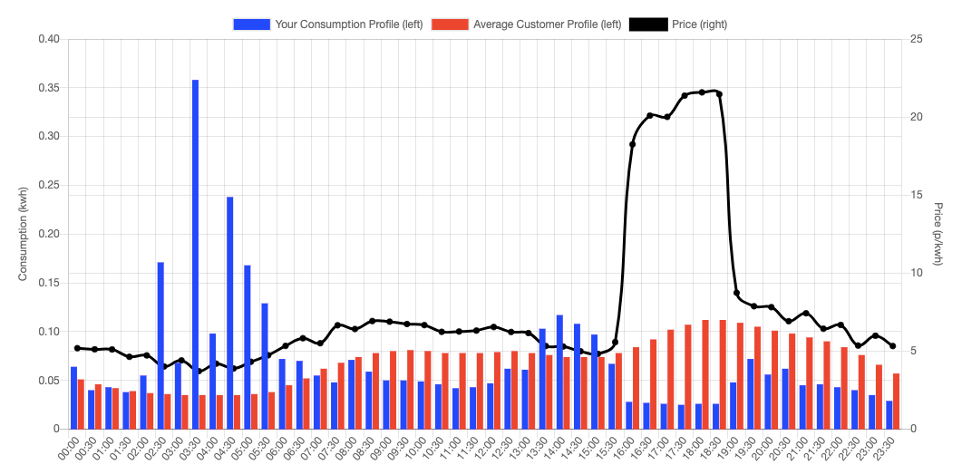 A website for viewing your smart meter data | by Guy Lipman | Medium